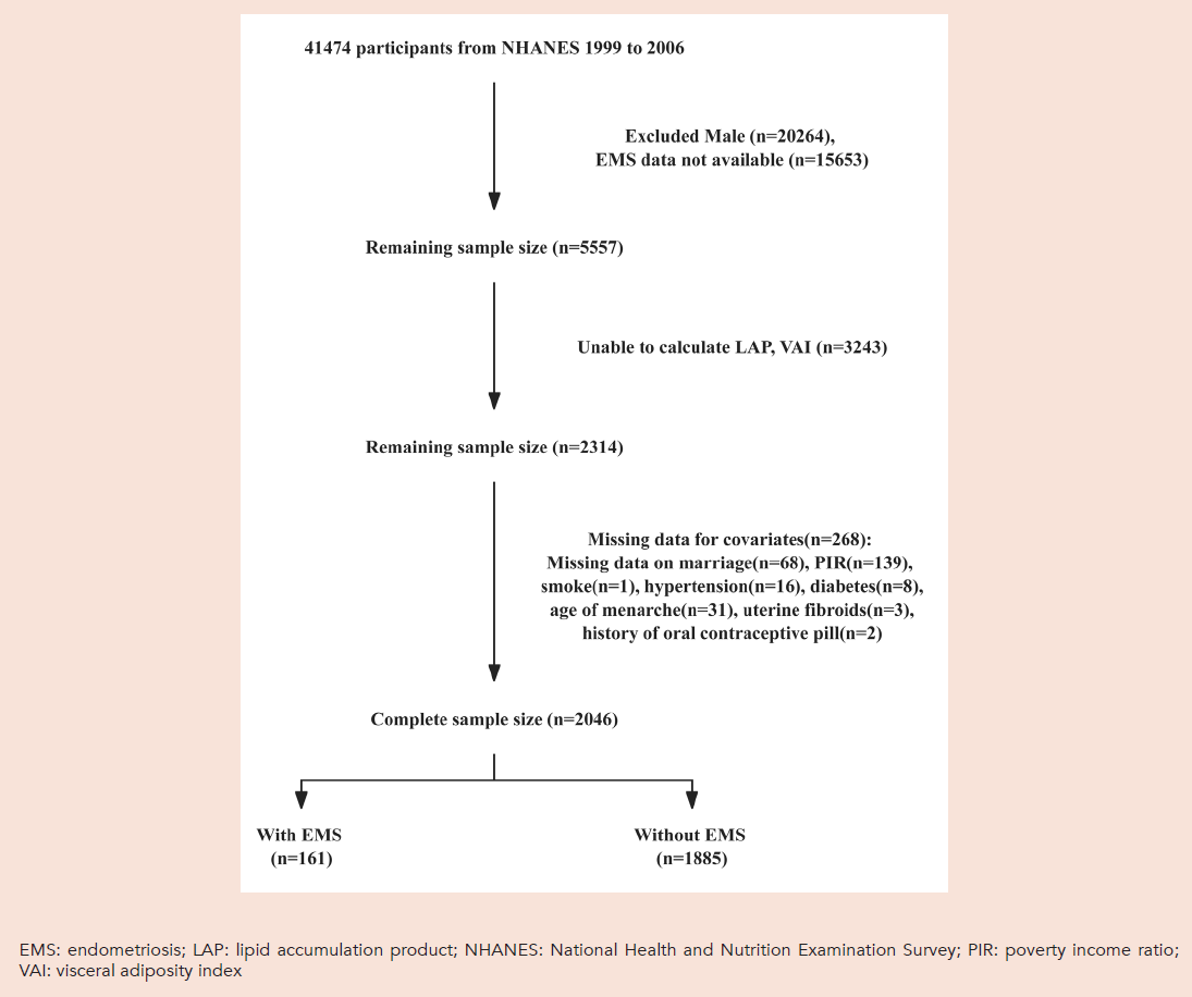 Association of lipid accumulation product, visceral adiposity index and ...