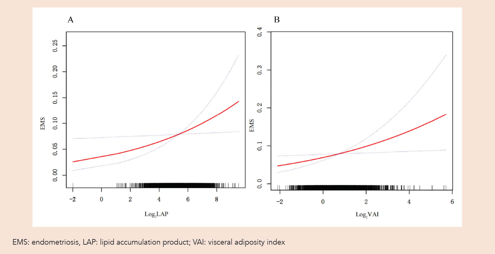 Association of lipid accumulation product, visceral adiposity index and ...
