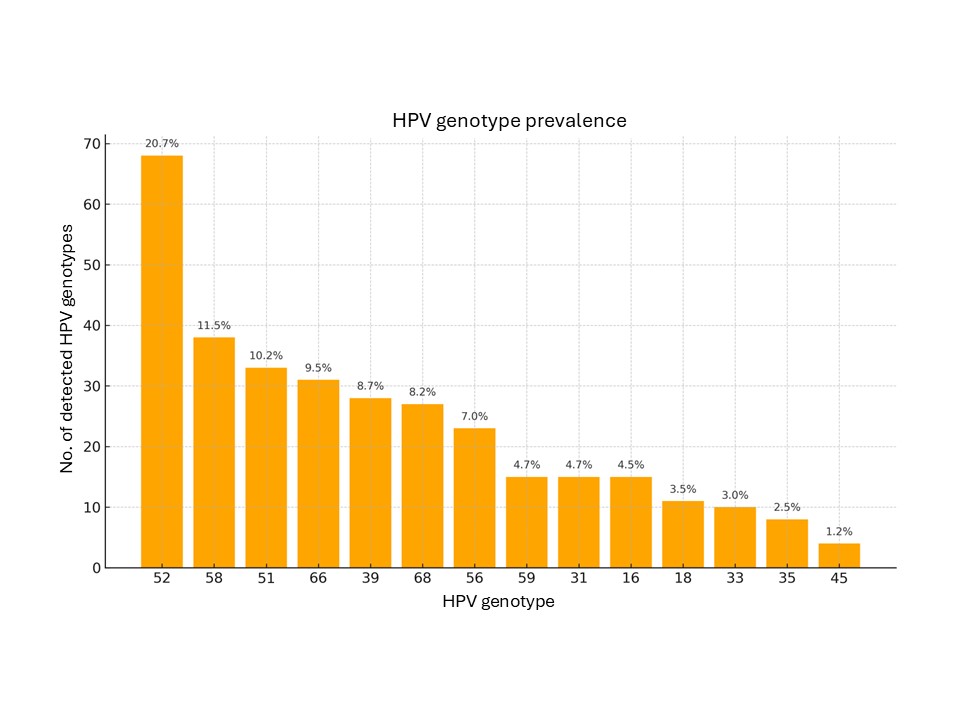 High-risk human papillomavirus genotype prevalence in Singapore ...