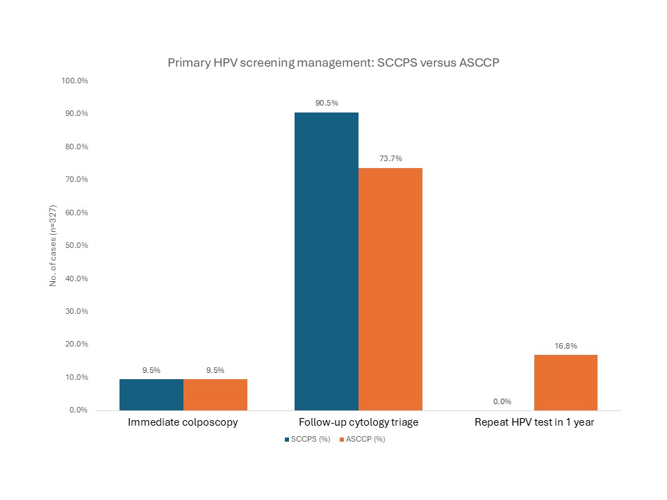 High-risk human papillomavirus genotype prevalence in Singapore ...